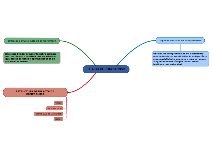 EL ACTA DE COMPROMISO - Mind Map
